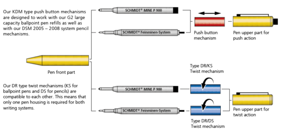 Advancing Mechanisms for writing instruments - schmidttechnology.de